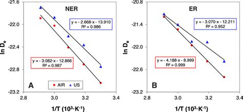 Influence Of Air Temperature On The Average Effective Moisture