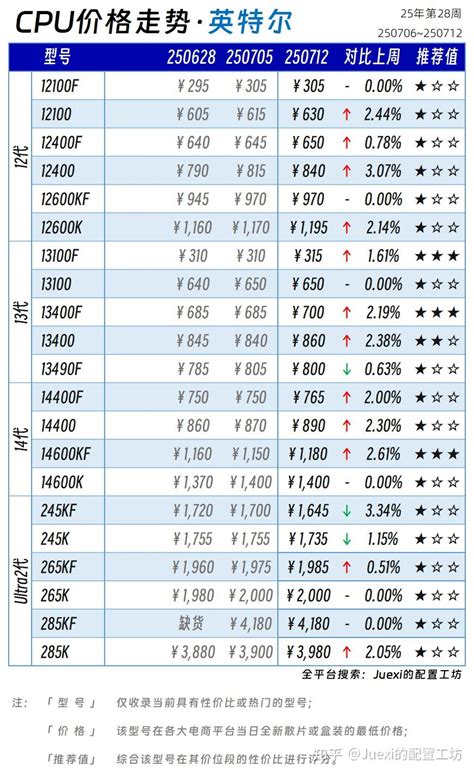 【cpu与显卡价格走势】25年第28周 知乎