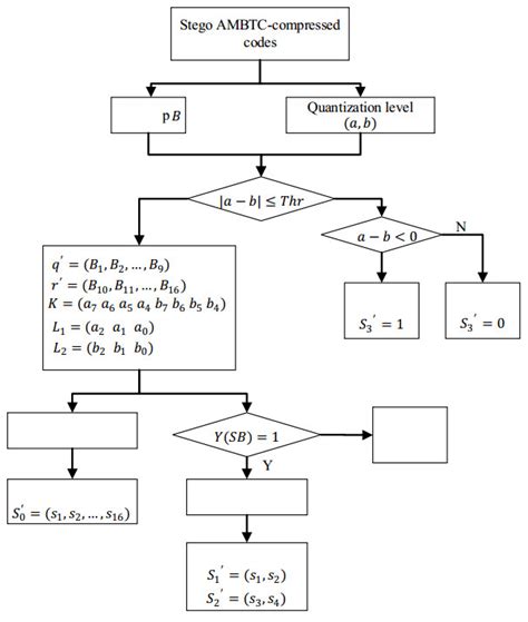 ambtc based high payload data hiding with modulo 2 operation and