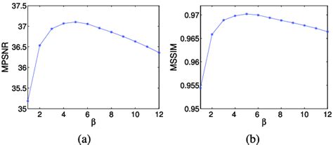 Mpsnr And Mssim Values Of Glsstv For Pavia City Subscene By Varying
