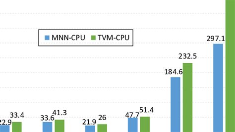 Cpu Inference Time Ms Comparison Between Mnn And Tvm Dmlc 2016 On