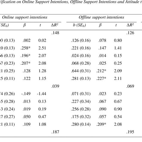 Hierarchical Multiple Regression Analyses Including Main And