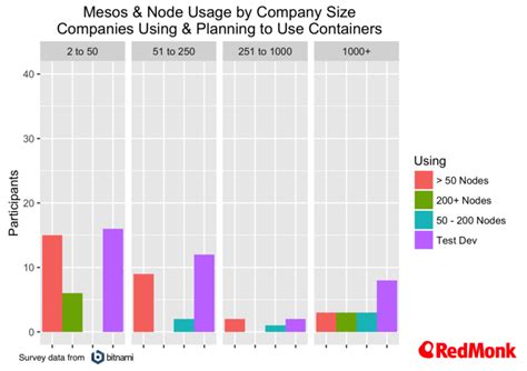 Container Trends Plans Orchestration And Ci A Dataset From Bitnami Charting Stacks
