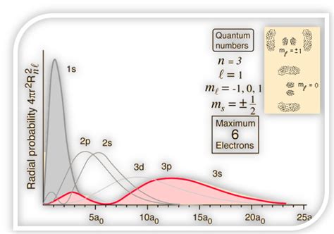 RADIAL PROBABILITY GRAPH CHEMISTRY BY MUKESH SHARMA