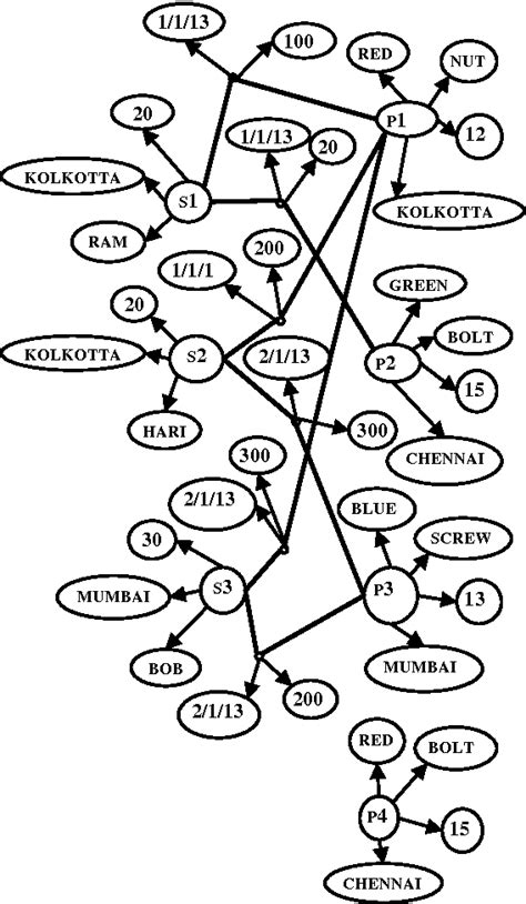 Figure 1 From Designing Graph Database Models From Existing Relational