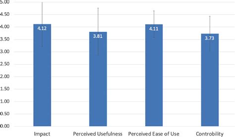 Scores On Four Usability Dimensions Download Scientific Diagram