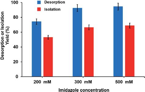 The Effect Of Imidazole Concentration On The Isolation And Desorption