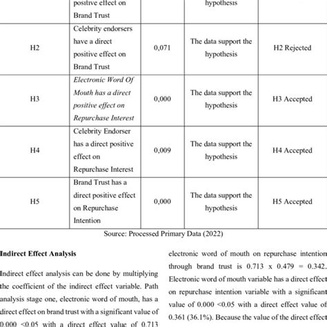 research model source processed by the author 2022 download