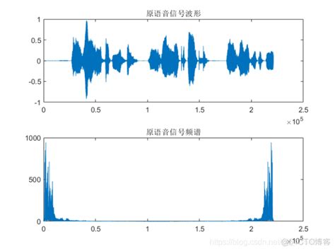 数字信号处理 语音信号变声报告wx5d4e1f006cbde的技术博客51cto博客