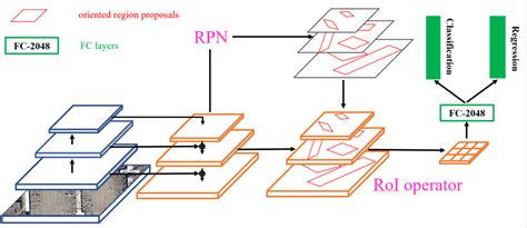 The Basic Architecture Of Two Stage Oriented Detectors Ren Et Al