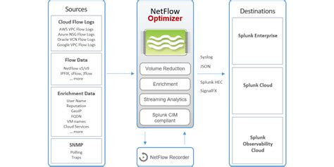 Integration With Splunk Netflow Logic