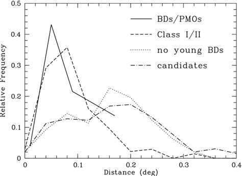 Histogram Of The Distance From The Cluster Center For Confirmed Brown