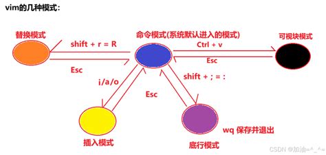 Vim编辑器和gcc编译器 Csdn博客
