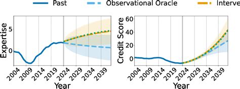 Figure 3 From A Practical Approach To Causal Inference Over Time