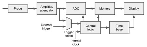 Logic Analyzer Vs Digital Oscilloscope At Dorothy Boots Blog