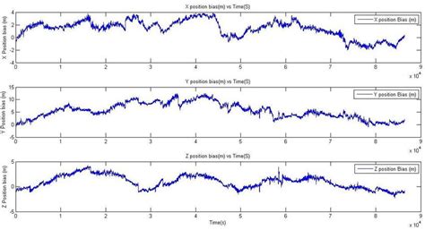 Xyz Errors For Gps Position Solution Download Scientific Diagram