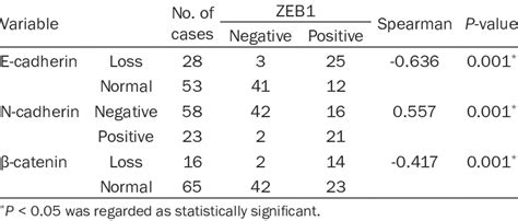 Correlation Among The Immunostaining Of Zeb1 E Cadherin N Cadherin