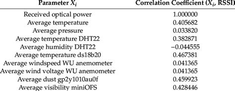 Correlation Of Input Parameter With Output Parameter Received Signal