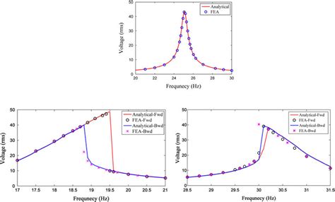 Comparison Between Output Voltages From Fea And Theoretical Analysis
