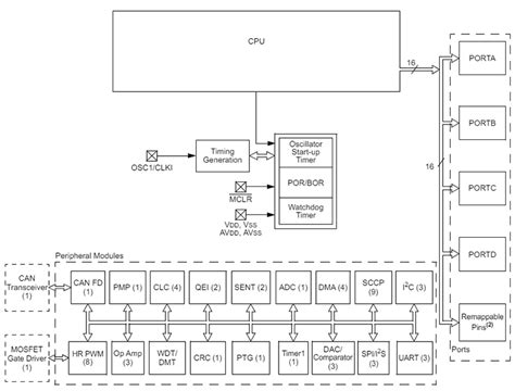 dspic33cdvc256mp506 integrated motor drivers microchip technology