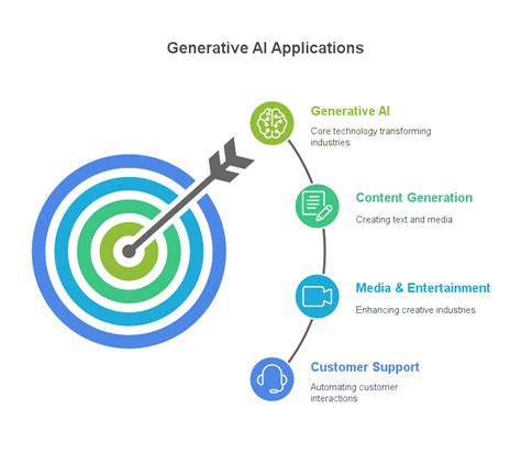 Generative AI - Transforming Industries | VihaApps