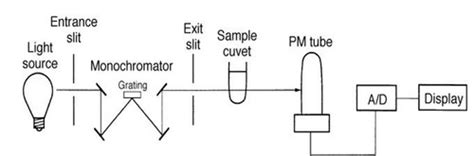 Instrumentation Final Exam Flashcards Quizlet