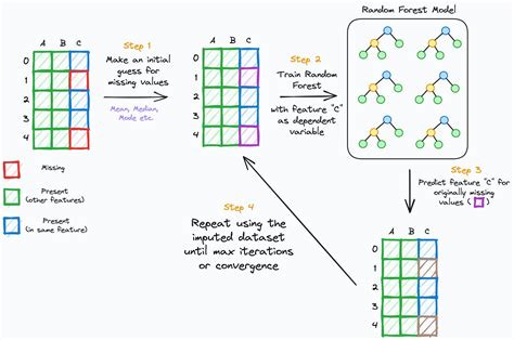 Missforest A Better Alternative To Zero Or Mean Imputation