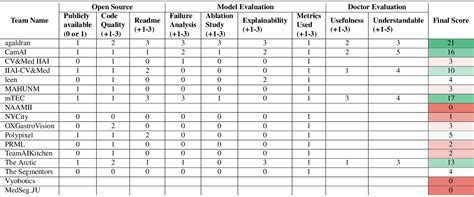 Table 2 From An Objective Validation Of Polyp And Instrument