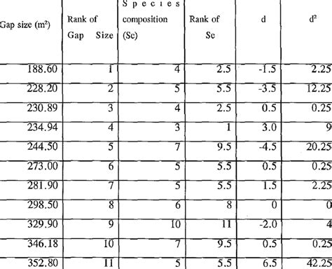Relationships Between Gap Size And Species Composition Download Scientific Diagram