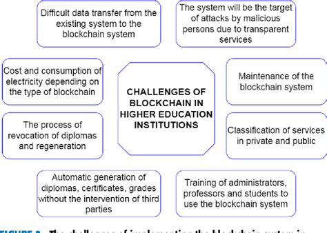 figure 2 from a systematic literature review on blockchain based