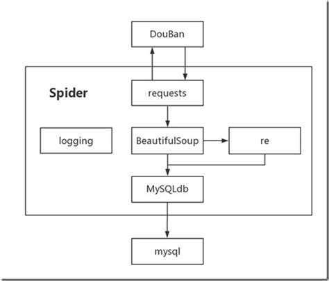 豆瓣书籍数据爬取与分析 Csdn博客