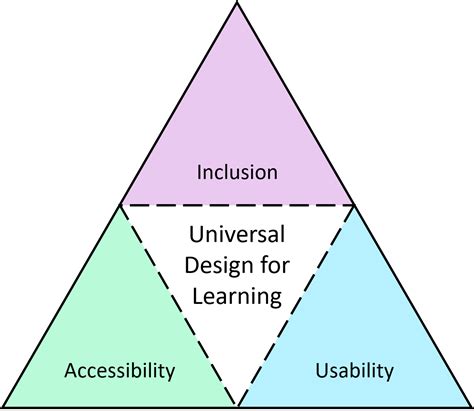Udl Conversations Series Centre For Teaching Support And Innovation