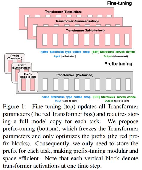 P Tuning V2 Prompt Tuning Can Be Comparable To Finetuning Universally Across Scales And Tasks
