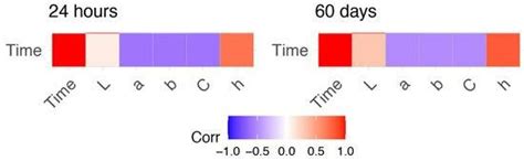 Heatmap Of The Level Of Correlation Of The Five Analysed Colorimetric Download Scientific