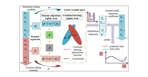 A Dynamic Domain Adaptation Regression Method For Multiple Working Conditions Based On Continual