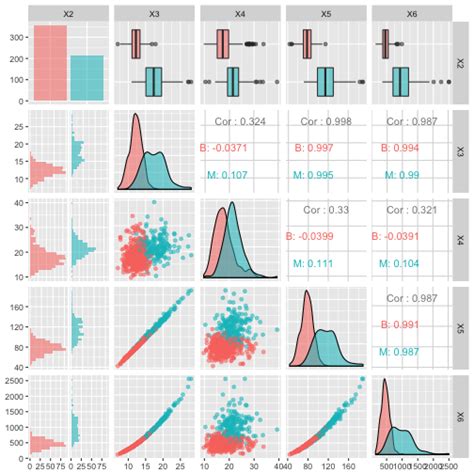 Machine Learning In R Loading And Exploring Data