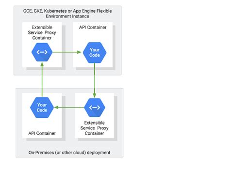 More Secure Hybrid Cloud Deployments With Google Cloud Endpoints Google Cloud Blog