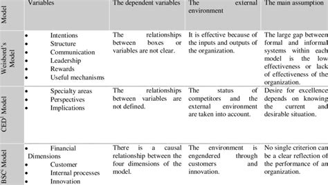 Summary Of Most Applied For Organizational Diagnosis Methods Download