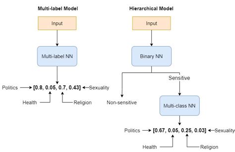 Overview Of The Two Proposed Model Architectures Download Scientific