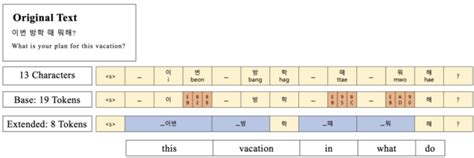 논문 리뷰 How Does A Language Specific Tokenizer Affect Llms