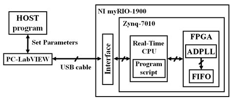 Electronics Free Full Text Design And Emulation Of All Digital Phase Locked Loop On Fpga