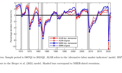 Dynamic Demeaning And Almi Vs Bmw Estimates Of The Output Gap