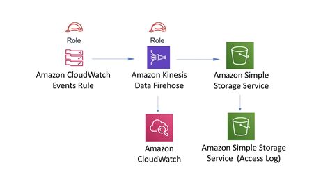 Aws Events Rule Kinesisfiremanse S3 Construcciones De Soluciones De Aws