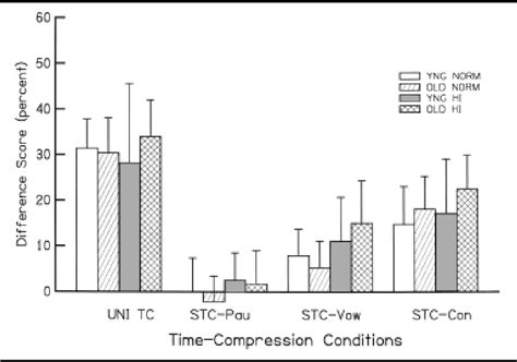 Figure 5 From Sources Of Age Related Recognition Difficulty For Time Compressed Speech
