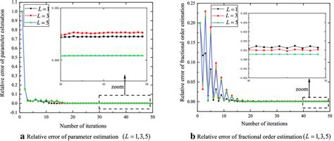 a relative error of parameter estimation download scientific diagram