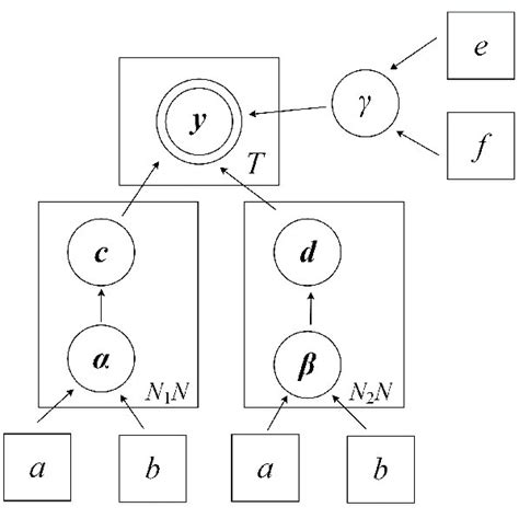 Proposed Hierarchical Gaussian Prior Model In Which Double Circles Download Scientific Diagram