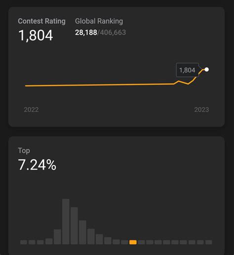 Still No Knight Badge Arent You Supposed To Get It After 1800 Rating Rleetcode