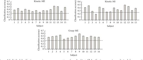 Figure 3 From Classification Of Hand Grasp Kinetics And Types Using Movement Related Cortical