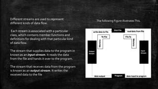 Stream Classes In C PPTX Programming Languages Computing