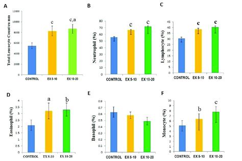 Total Leucocyte Count Per Cu Mm Differential Count Of Neutrophil